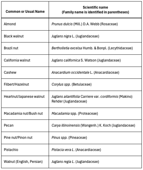 Guidance for Industry: Questions and Answers Regarding Food Allergen ...